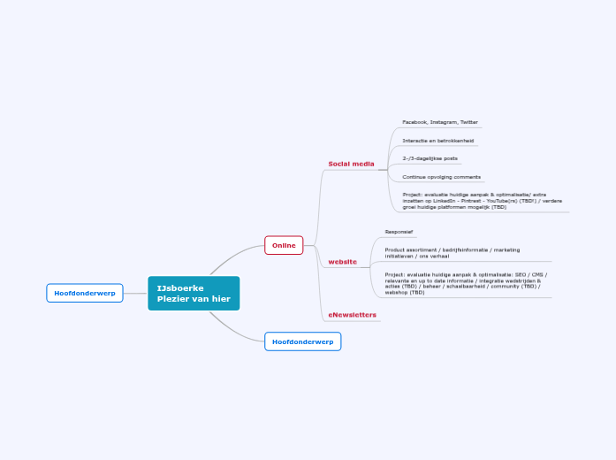 Mindmap marketing - Mind Map